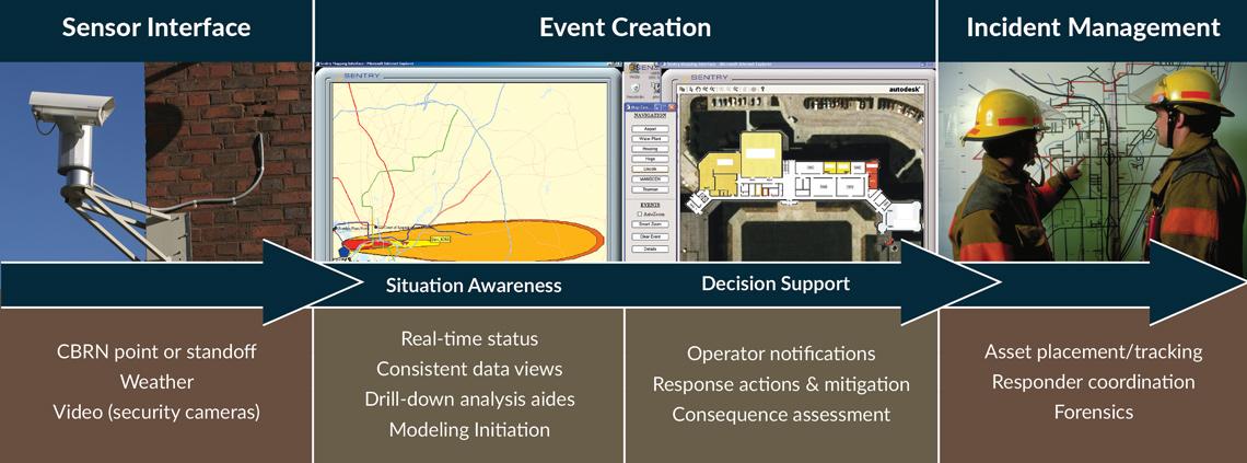 SENTRY – CBRN Warning & Decision Support System | ENSCO National Security